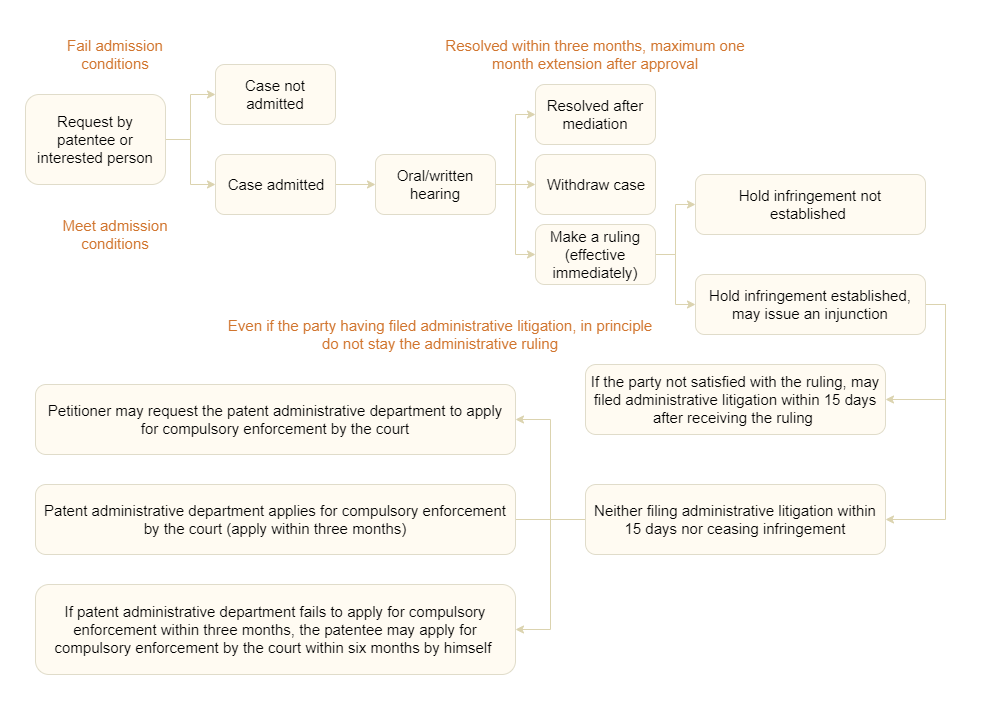 China National Intellectual Property Administration Administrative ...
